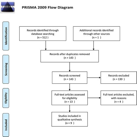 Frontiers Sexual Activity Before Sports Competition A Systematic Review