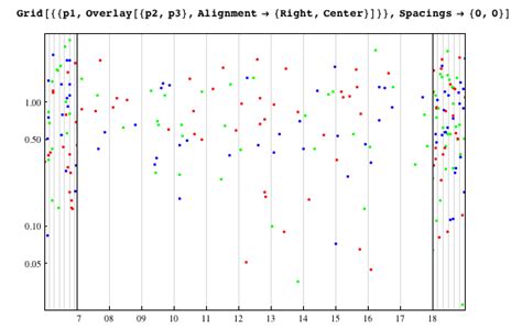 Plotting Non Linear Scaled X Axis In DateListPlot Mathematica Stack Exchange