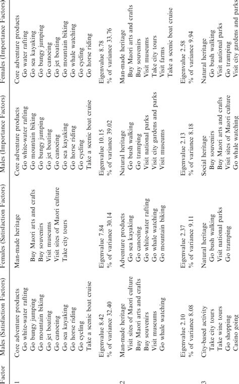 Summary Of Factor Analysis For Males And Females By Scales Download Table
