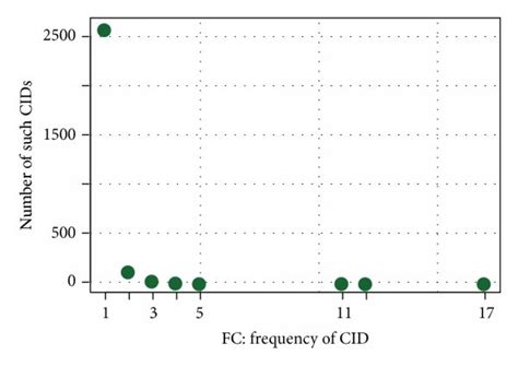 How Many Commit Ids Y Axis Are Referenced Exactly X Times Download Scientific Diagram