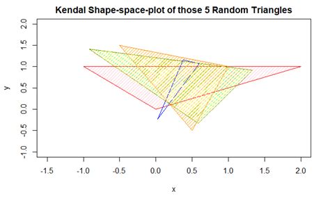 Plot Of Shape Space Using Classical Procrustes Analysis In Comparison Download Scientific