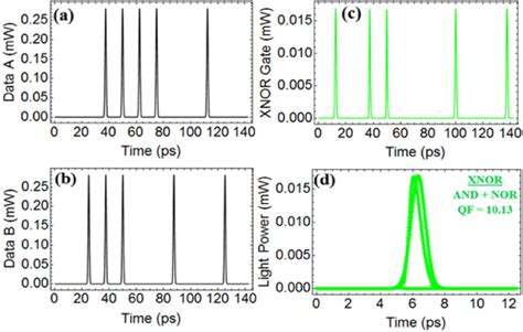 XNOR Simulation Results A Input Data A B Input Data B C Output Download Scientific