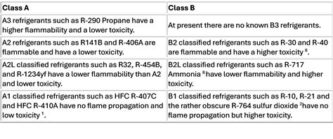 Understanding A2l Refrigerants Fieldpiece Instruments