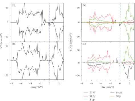 Total Density Of States Dos Of A Fe F Codoped Tio 2 And B Fe S