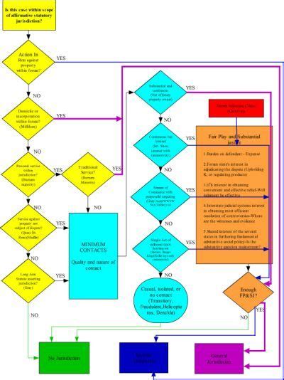 Supplemental Jurisdiction Flowchart Yahoo Search Results Law School
