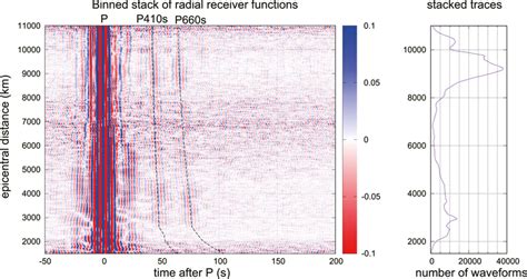 Binned Stack Of All The Radial Grfs Of All Seismic Stations Each