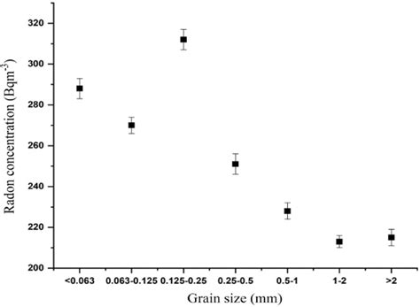 Radon Concentration As A Function Of Grain Size Download Scientific