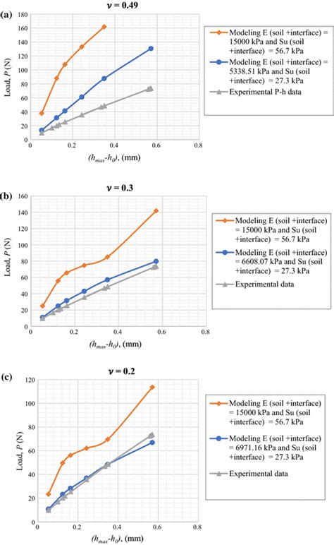 Indentation Experimental And Modelling Ph Curves A 05 B 03