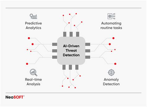 Transform Software Delivery With Ai Driven Devops