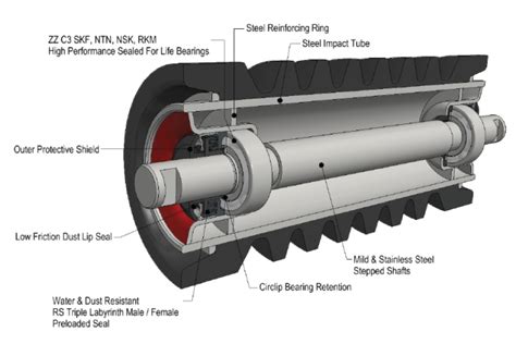 Conveyor Idler Rollers Waminco Industrial Rubber And Polymer Products