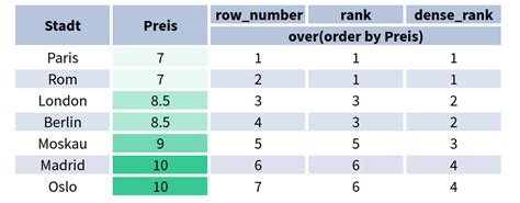 Window Functions Cheat Sheet Auf Deutsch Learnsql De