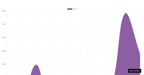 Line Chart With Vue ChartJS Forked Codesandbox