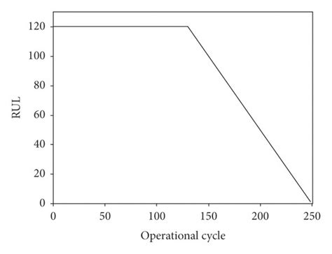 Illustration Of The Piecewise Linear Degradation Function Download Scientific Diagram