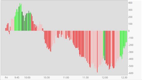 Weighted Advance/Decline For ThinkOrSwim - useThinkScript Community