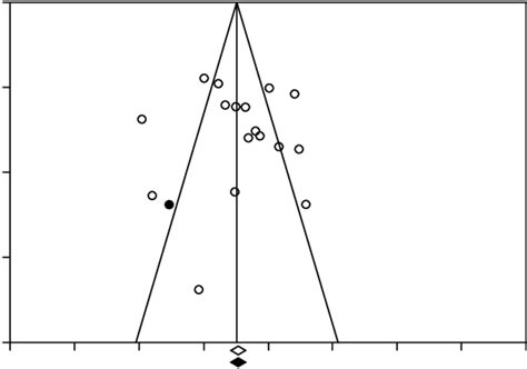 Publication Bias Plot Download Scientific Diagram