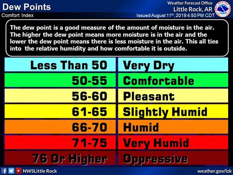Dew Point Comfort Chart