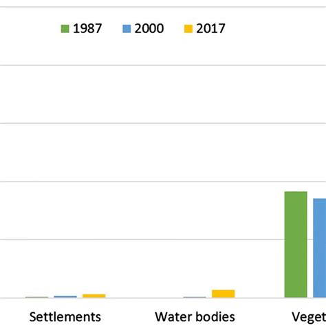 Spatial Distribution Of Lulc Patterns In Ngoura District A 1987 B