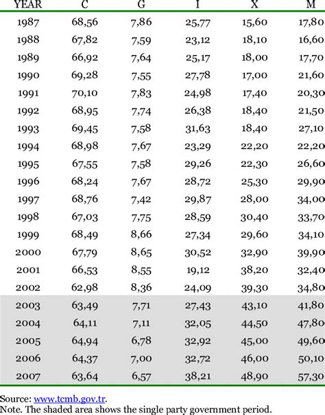 The Shares Of Imports In Aggregate Expenditure Components Download Table