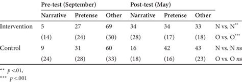 Mean Proportions And Standard Deviations Of Discourse Types For Download Scientific Diagram