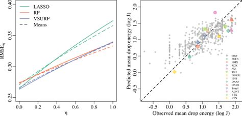 Left Average Rmse η Across Random Cross Validation Partitions As A