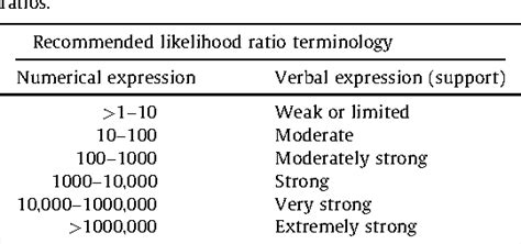 On The Interpretation Of Likelihood Ratios In Forensic Science Evidence