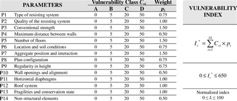 Parameters And Vulnerability Index Proposed I V Download Table