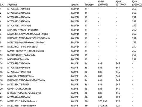 In Silico Restriction Enzyme Analysis Of Hexon Gene Sequences 296 Bp