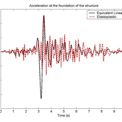 Acceleration Response Obtained With An Equivalent Linear And An