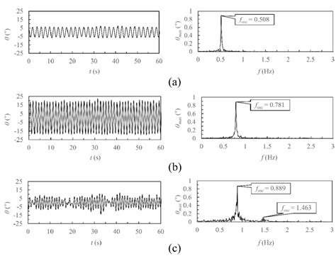 Rotational Oscillation Time History And Spectral Characteristics At Download Scientific Diagram