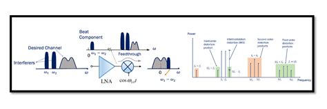 Drawbacks Of Direct Conversion Receivers Even Order Distortion Rahsoft