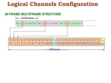 Gsm Frame Structure Pptx