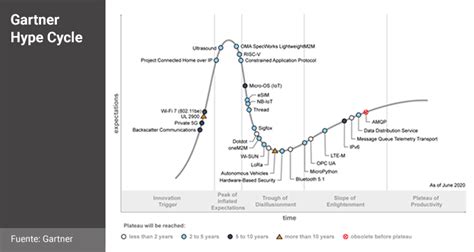 IoT según Gartner PrensarioHub
