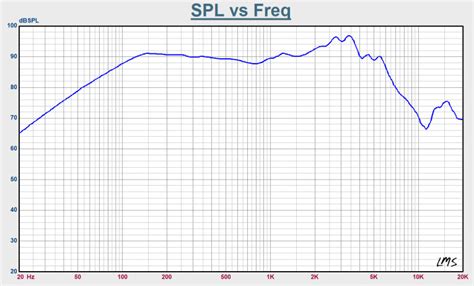 Spl Graph Data Lets Get Back To A Level Playing Field Audioxpress