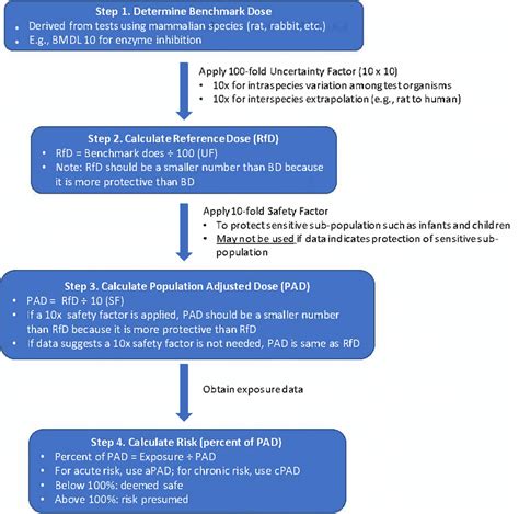 A Schematic Of Common Steps In Determining Pesticide Risk To Human Health Download Scientific