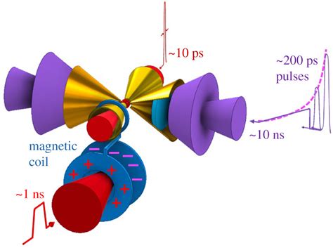 Double Cone Ignition Scheme For Inertial Confinement Fusion Philosophical Transactions Of The