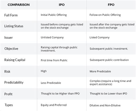 Know About Key Differences Between An Ipo And Fpo With Sag Rta My XXX Hot Girl