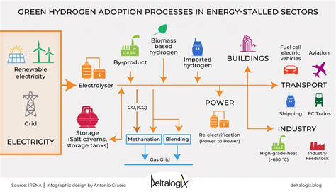 Green Hydrogen A Pathway To Eu Energy Independence Deltalogix