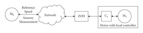 model of the ith follower and the leader in the proposed multimotor