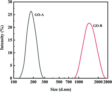 The Particle Size Distribution Of Go A And Go B Download Scientific