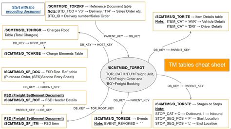Sap Tm Tables Relationship Diagram Sap Flowcharts Process Flow Diagrams Cheatsheets