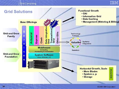 Grid Computing Ibm Grid Activities Egee Industry Day