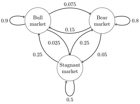 Markov Market Math And Physics Problems Wikia Fandom