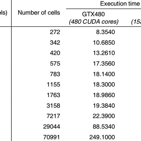 Computation Time Using Cuda Gpu Accelerator Download Table