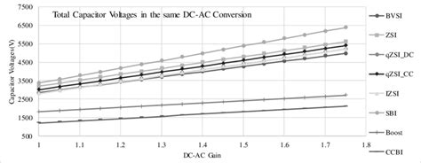 Capacitor Voltage Profiles Download Scientific Diagram