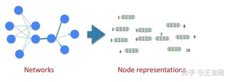图嵌入简介 知乎