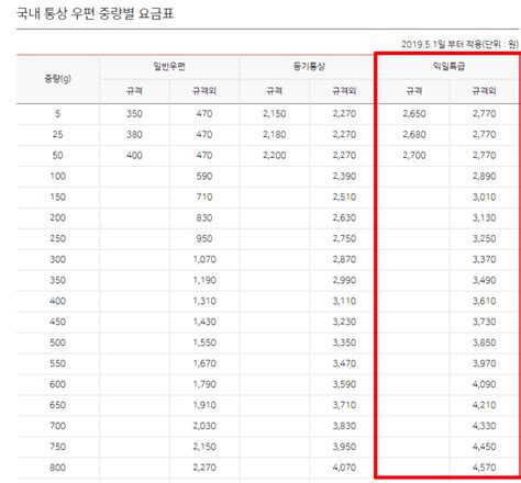 우체국 당일특급 빠른등기 시간과 가격 네이버 블로그