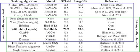 table 1 from hebbian deep learning without feedback semantic scholar