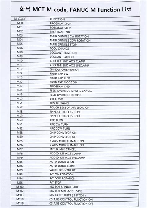 화낙 Cnc Mct M 코드 Fanuc M Code Function List 네이버 블로그
