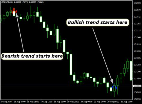 Aggressive Agimat Reversal Alert Indicator For Mt4
