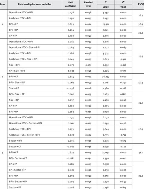 Effects Of Latent And Control Variables In Relationships Between